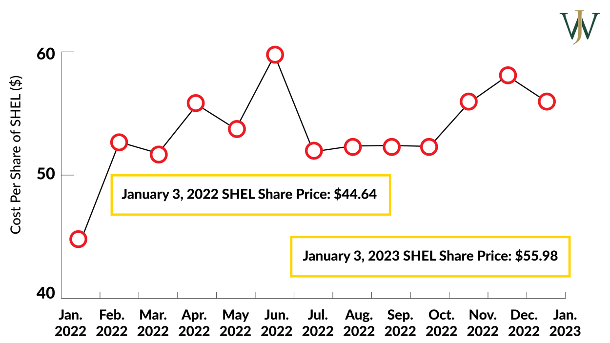 Shell GESPP: Everything You Need to Know about The Shell Shares Plan